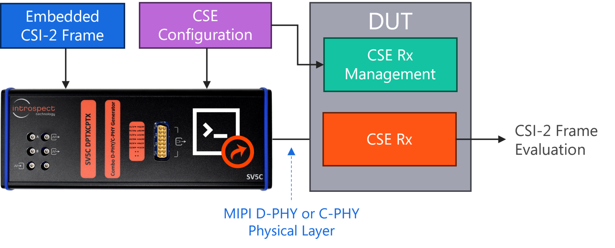 SV5C-DPTXCPTX MIPI D-PHY and C-PHY Generator | Introspect Technology