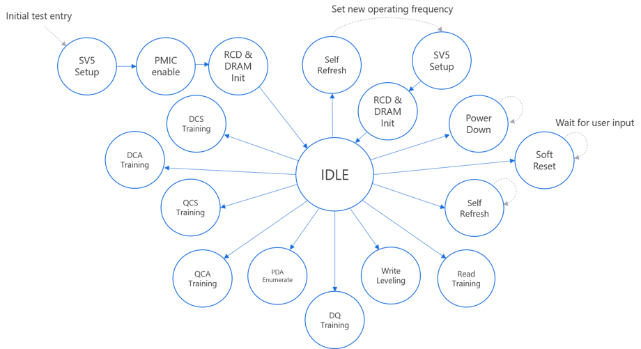 Functionally Testing a DDR5 DIMM Is Not Difficult, but It Is ...