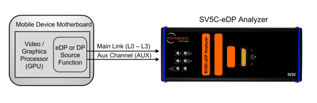 SV5C-eDP Embedded DisplayPort Analyzer | Introspect Technology
