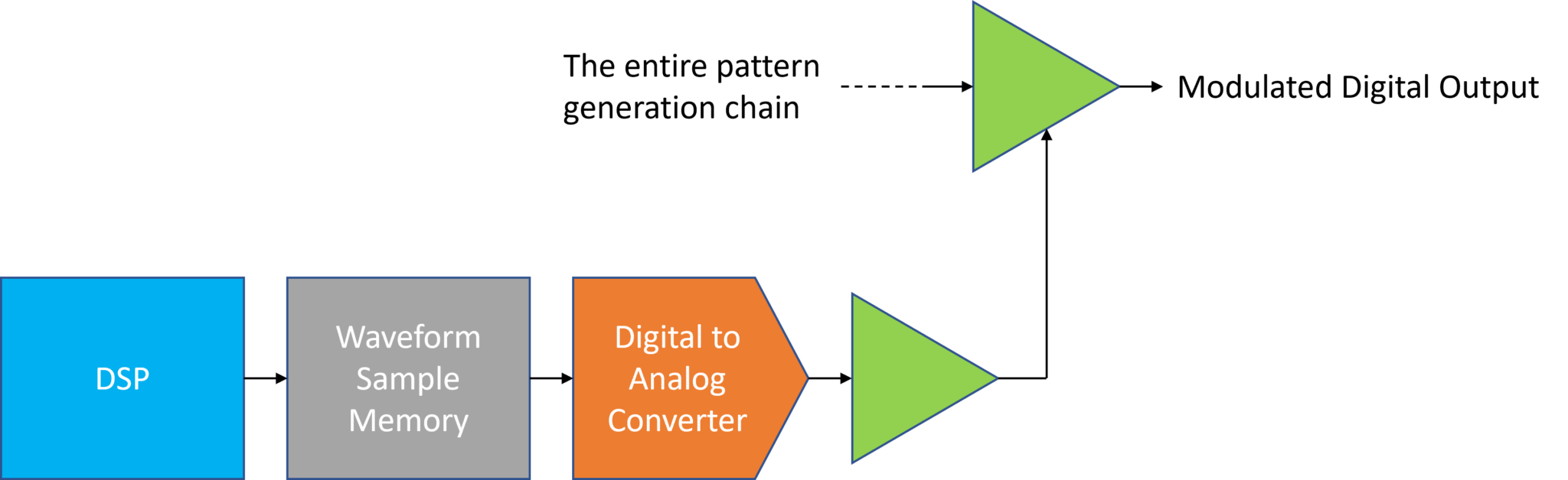 We Created a 10-Channel, 1 GHz Arbitrary Waveform Generator and You Can Too! | Introspect Technology