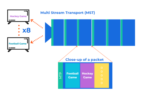 SV7C-eDP Embedded DisplayPort Generator | Introspect Technology