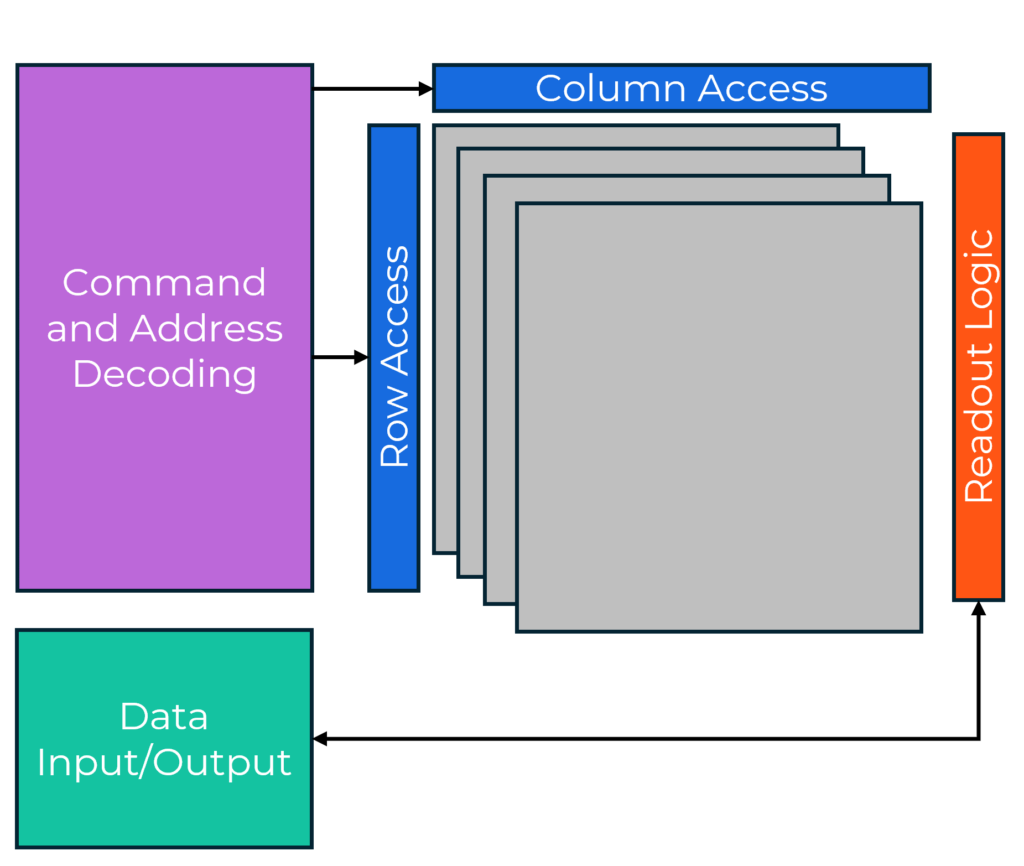 Why Gddr Memory Might Be The Next Big Step In Computer Architecture For Ai Introspect Technology