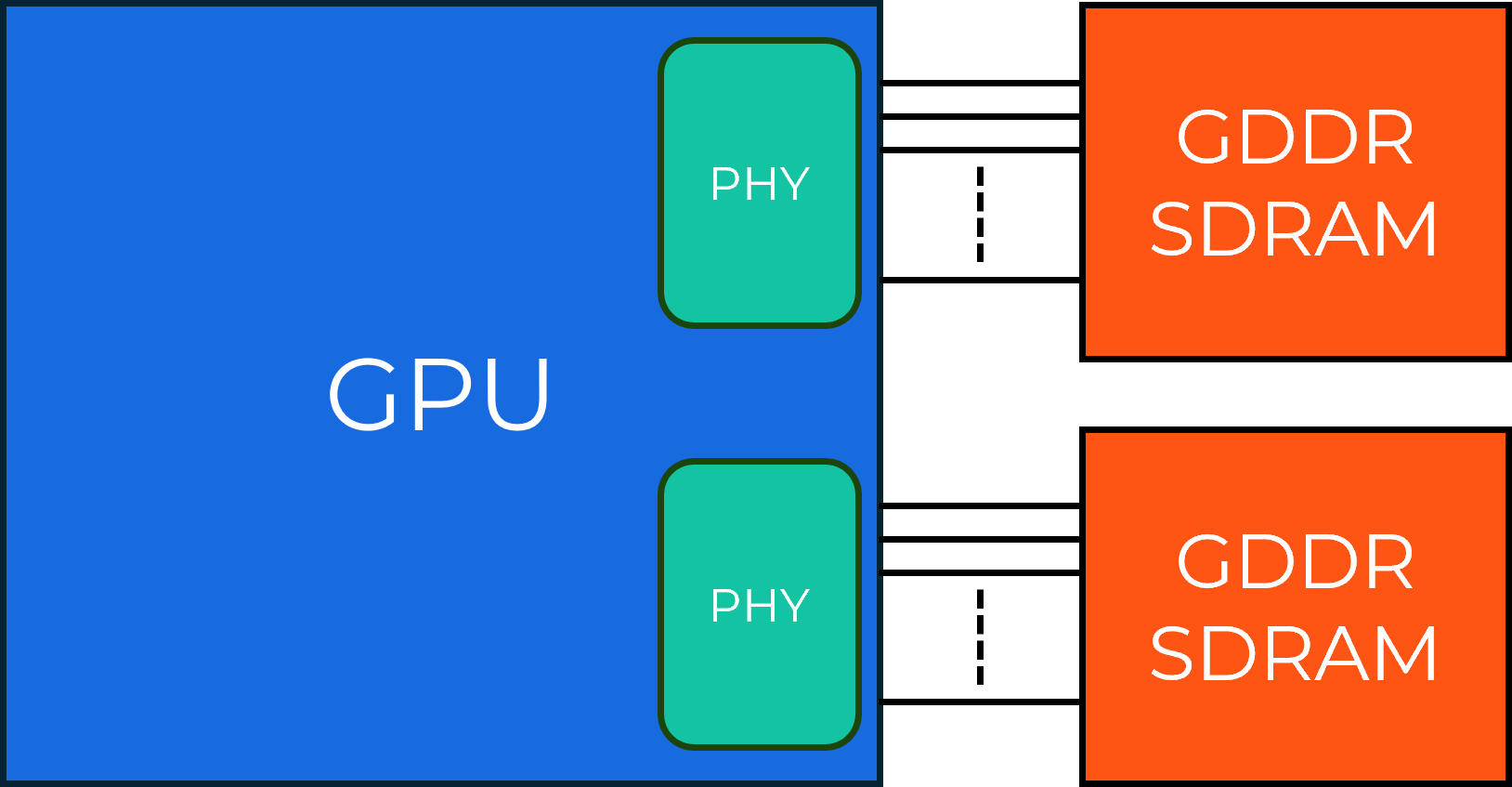Why GDDR Memory Might Be the Next Big Step in Computer Architecture for AI | Introspect Technology