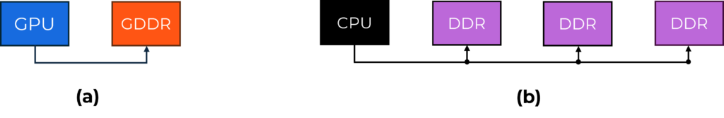 Why GDDR Memory Might Be the Next Big Step in Computer Architecture for AI | Introspect Technology