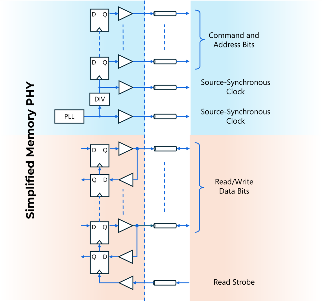 How Testing the Memory PHY Is Changing and How Introspect Can Help ...