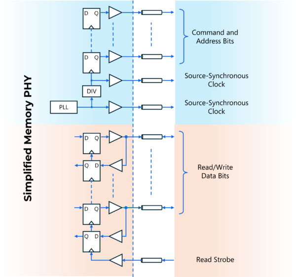 How Testing the Memory PHY Is Changing and How Introspect Can Help ...