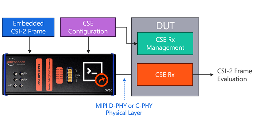 What is the MIPI CSE Specification and How is it Related to MIPI CSI-2? | Introspect Technology
