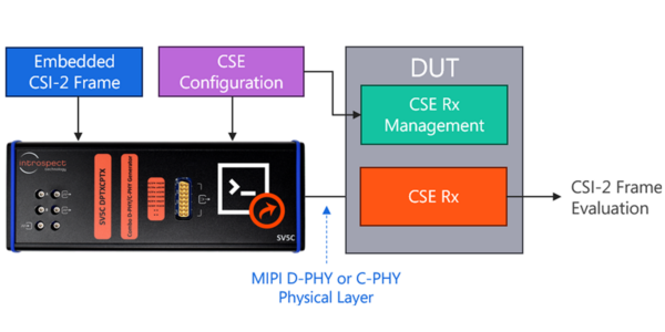 What is the MIPI CSE Specification and How is it Related to MIPI CSI-2 ...