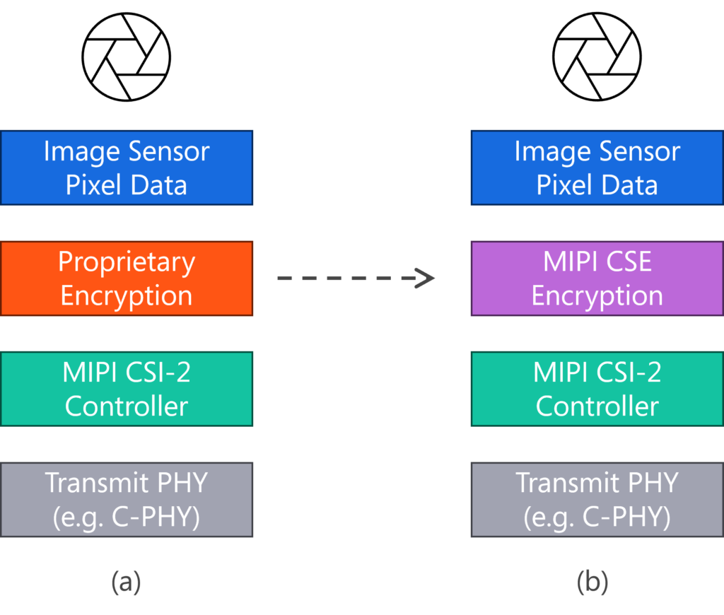 What is the MIPI CSE Specification and How is it Related to MIPI CSI-2? | Introspect Technology