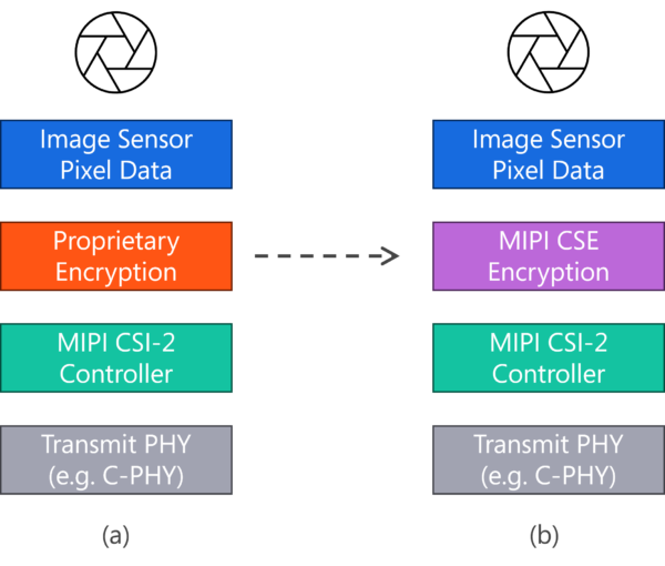 What is the MIPI CSE Specification and How is it Related to MIPI CSI-2 ...
