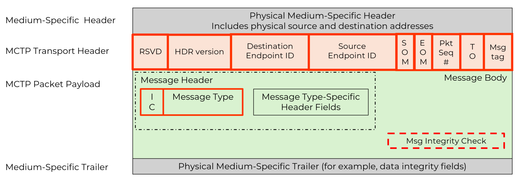 How To Test Mctp Over I3c Introspect Technology