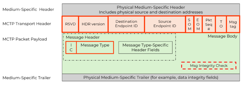 How to Test MCTP Over I3C | Introspect Technology