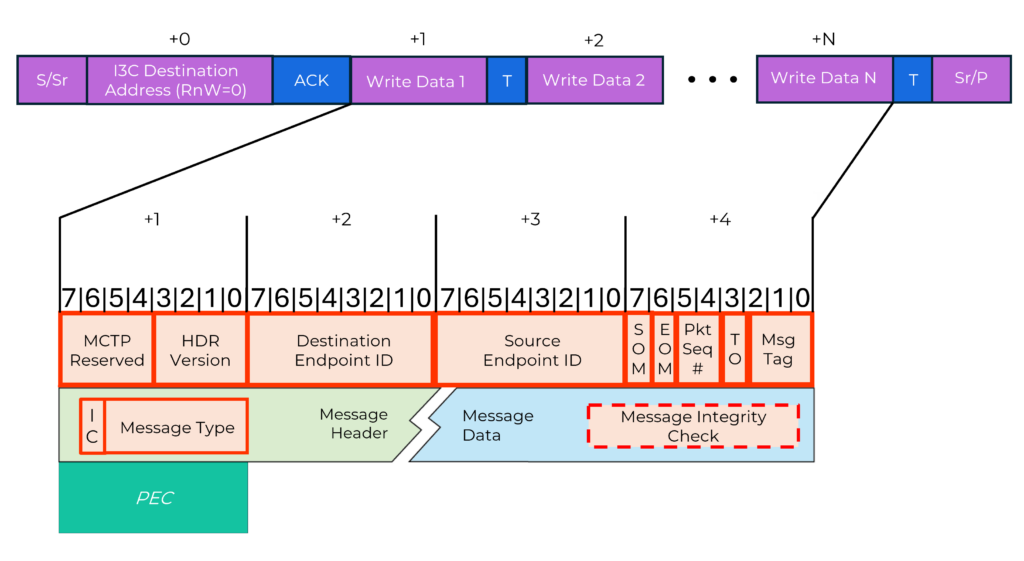 How To Test Mctp Over I3c Introspect Technology