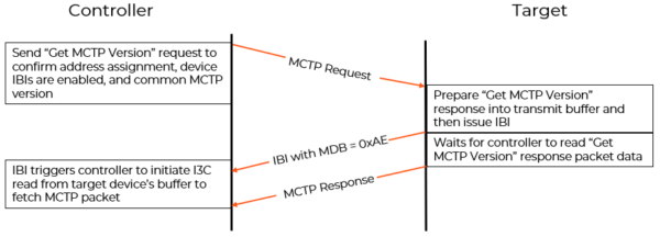 How To Test Mctp Over I3c Introspect Technology