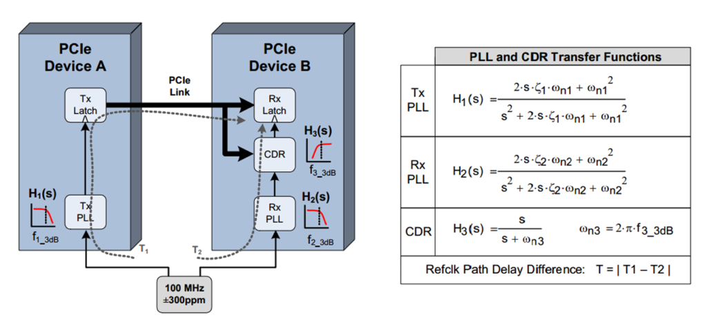 Jitter Transfer Functions In Minutes Introspect Technology
