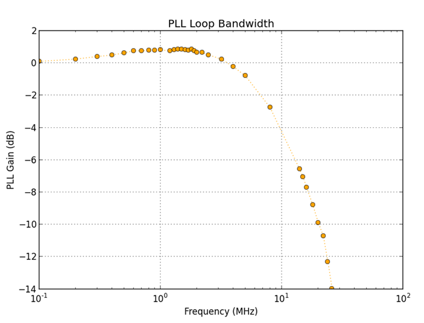 Jitter Transfer Functions in Minutes | Introspect Technology