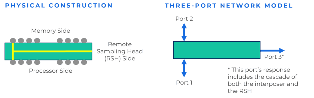 Integrated-Tip Interposer for Memory Devices | Introspect Technology