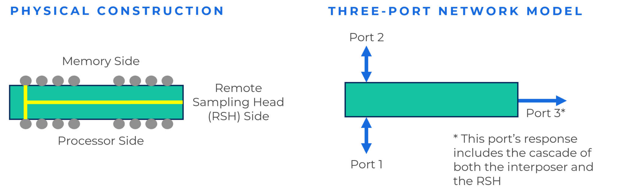 Integrated-Tip Interposer for Memory Devices | Introspect Technology