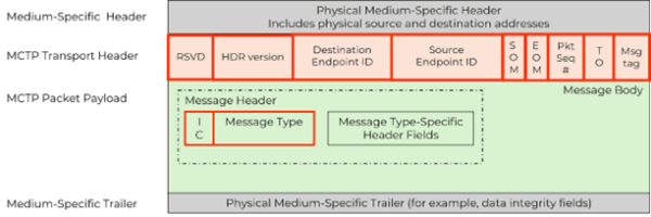 How to Test MCTP Over SMBus/I2C - Introspect Technology